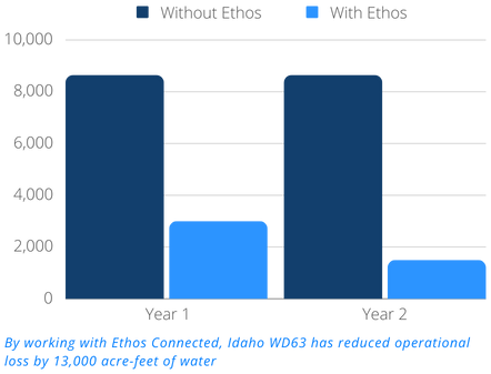 Reshaping Water Practices in Idaho | Case Studies